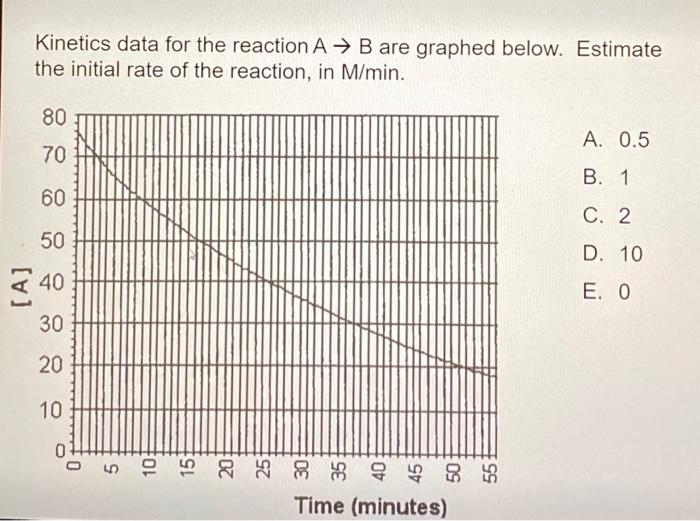 Solved Kinetics data for the reaction A + B are graphed | Chegg.com