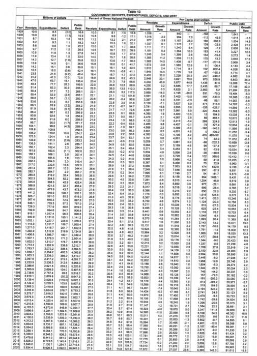 Solved 2. As shown in Table 13, government at all levels) | Chegg.com