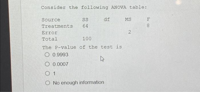 Solved Consider the following ANOVA table: Source Treatments | Chegg.com