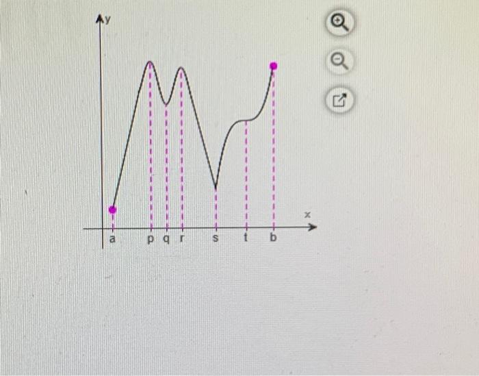 Solved Use the graph to identify the points on the interval | Chegg.com