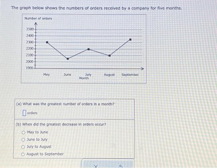 Solved The graph below shows the numbers of orders received | Chegg.com