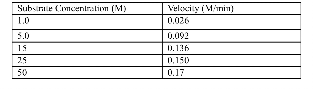 Solved Estimate the Vmax and KM using the velocity vs. | Chegg.com