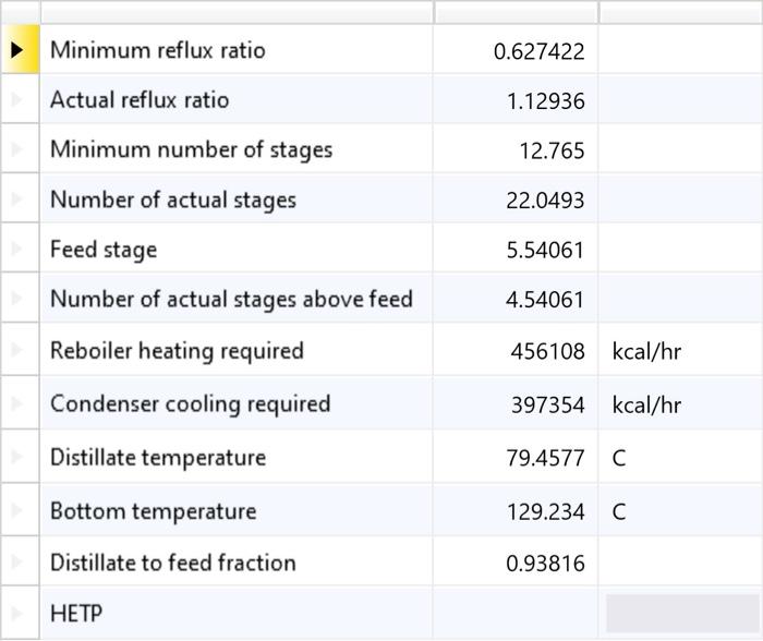 Solved i. Minimum reflux ratio ii. Number of theoretical | Chegg.com