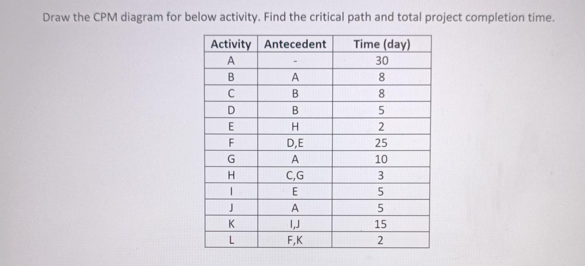 Solved Draw the CPM diagram for below activity. Find the | Chegg.com
