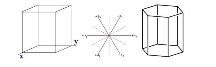 Solved Indicate the [1 -1 3], [-2 1 1 0] directions and (2 1 | Chegg.com
