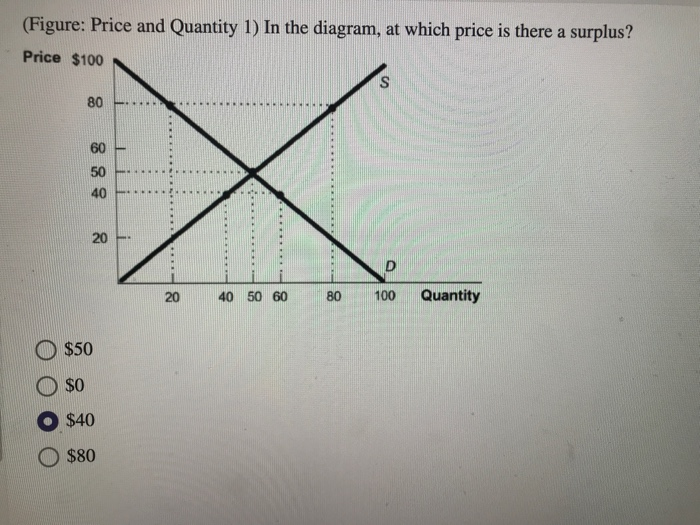 Solved (Figure: Price and Quantity 1) In the diagram, at | Chegg.com