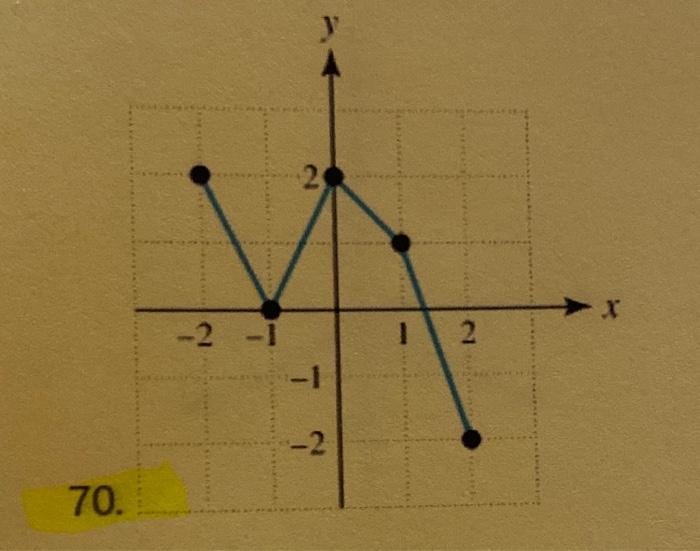 Solved Use the graph of f to determine intervals where f is | Chegg.com