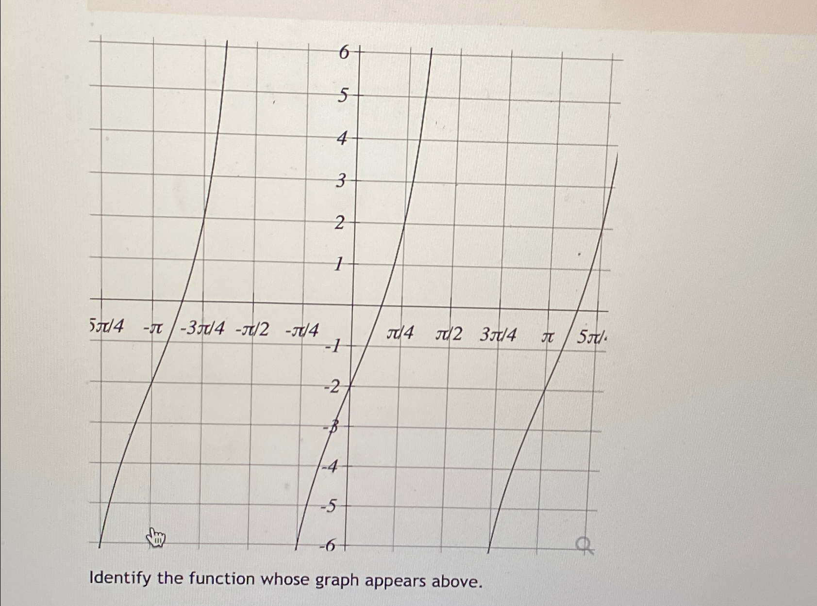 Solved Identify the function whose graph appears above. | Chegg.com