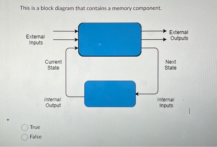 Solved This Is A Block Diagram That Contains A Memory 