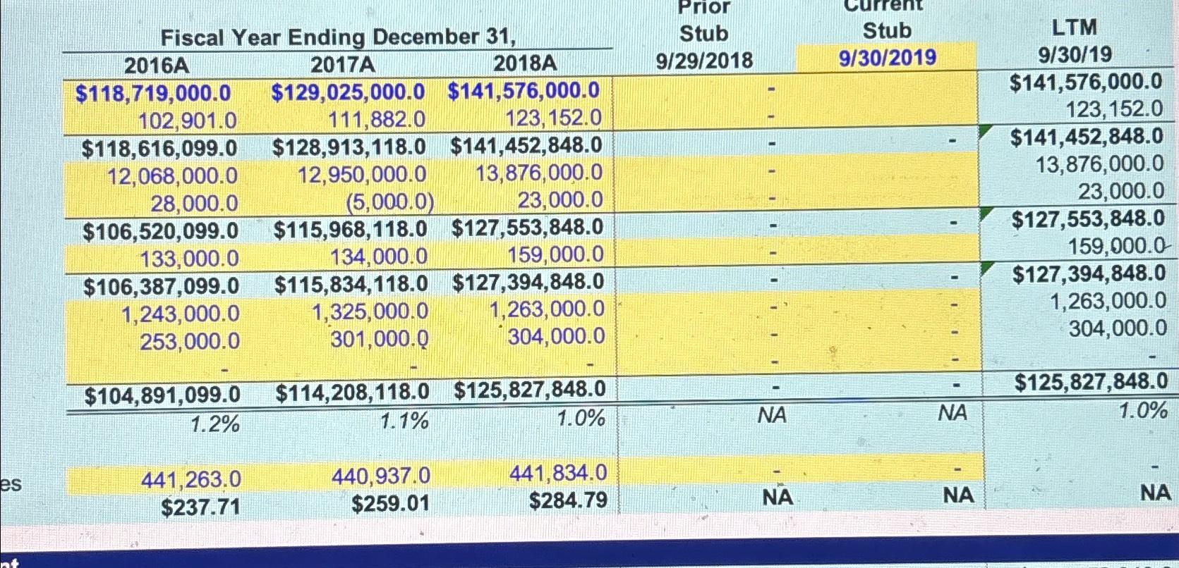 Solved How to find prior and current stub | Chegg.com