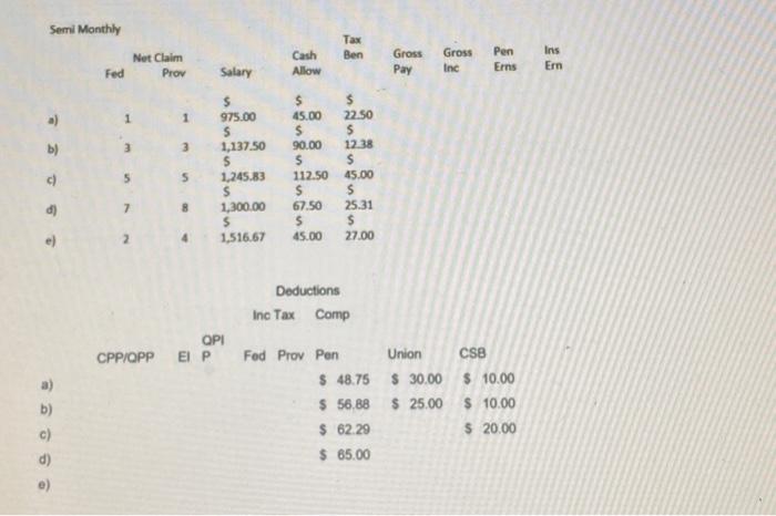 Semi Monthly Deductions Inc Tax Comp e) | Chegg.com