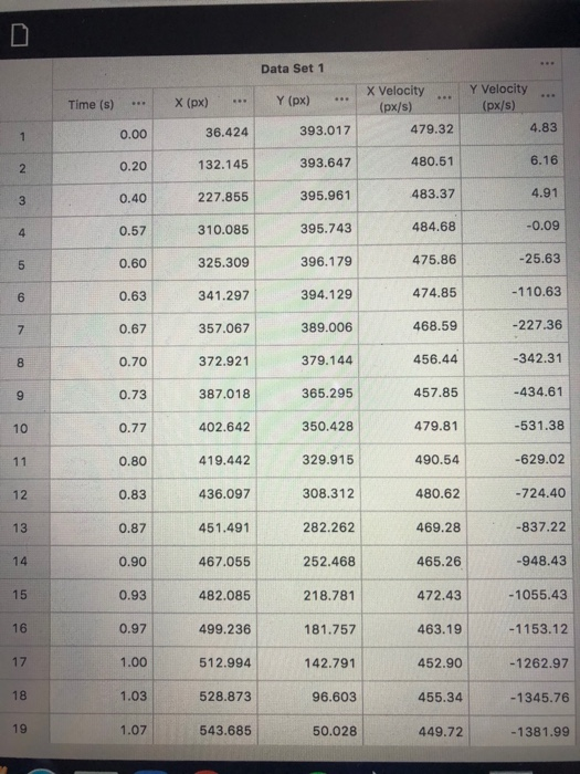 Solved Data Set 1 Time (s) . X (px) Y (px) X Velocity (px/s) | Chegg.com