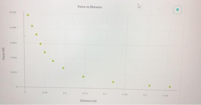 Solved Force Distance N variable m Variable 1 0.00025 0.36 2 | Chegg.com