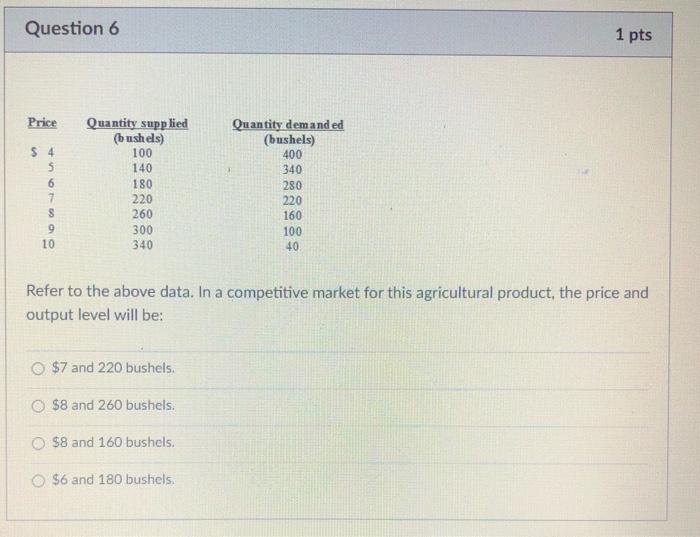 Solved Question 6 1 pts Price $4 5 6 7 S 9 10 Quantity | Chegg.com
