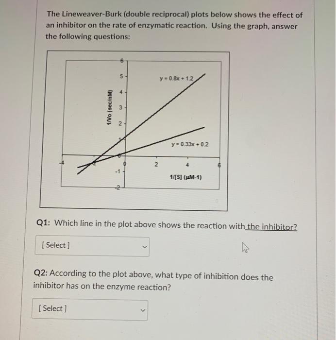 Solved The Lineweaver-Burk (double reciprocal) plots below | Chegg.com