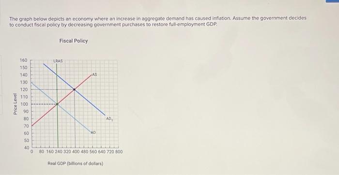 Solved The graph below depicts an economy where an increase | Chegg.com