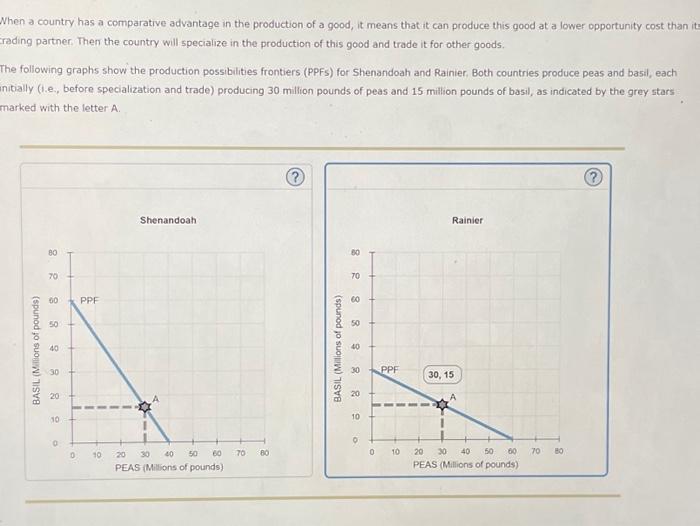 Solved The following graph shows the same Ppf for Shenandoah | Chegg.com