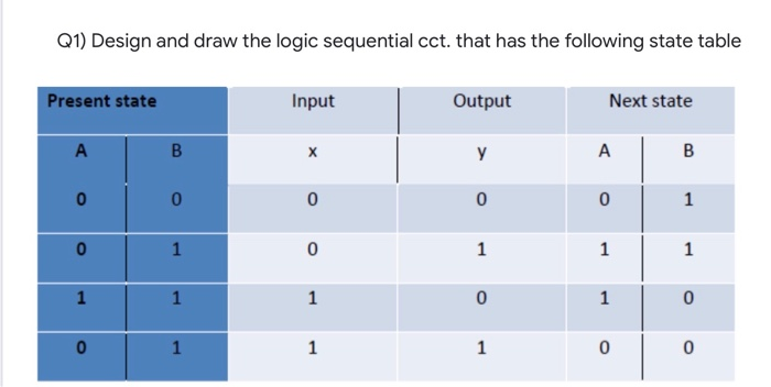 Solved Q1) Design and draw the logic sequential cct. that | Chegg.com