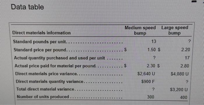 Solved Data table | Chegg.com