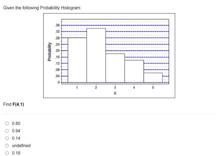 Solved Given the following Probability Histogram: 36 32 28 | Chegg.com