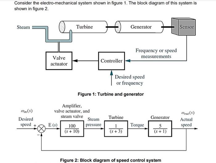 Solved Figure 2: Block diagram of speed control system (a) | Chegg.com