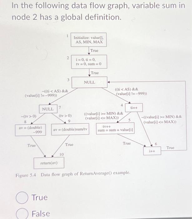 Solved In The Following Data Flow Graph Variable Sum In