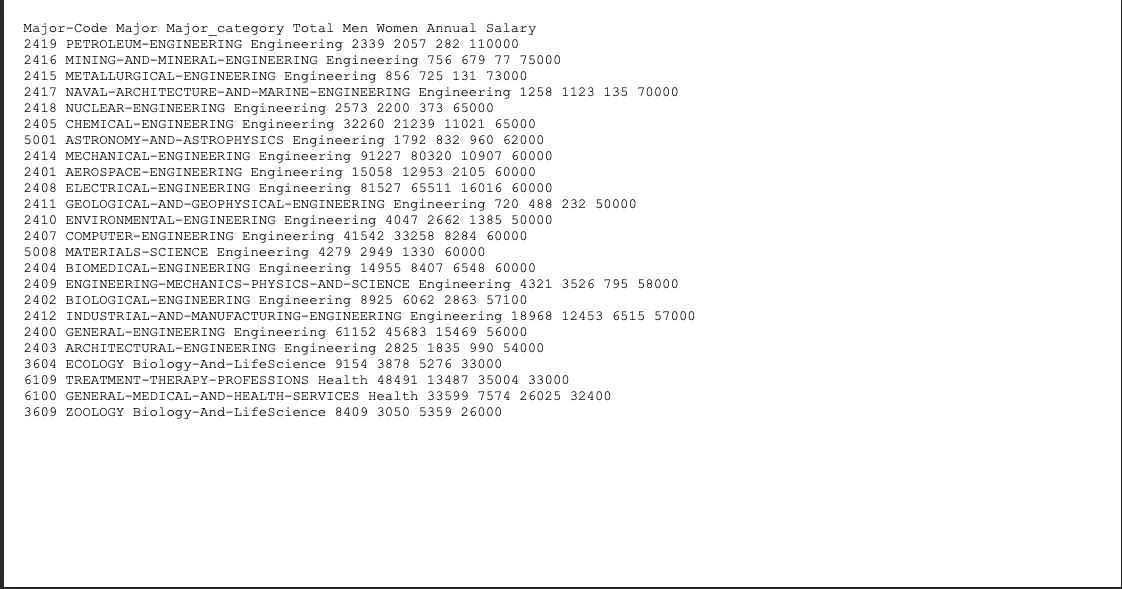 Solved Major-Code Major Major_category Total Men Women | Chegg.com