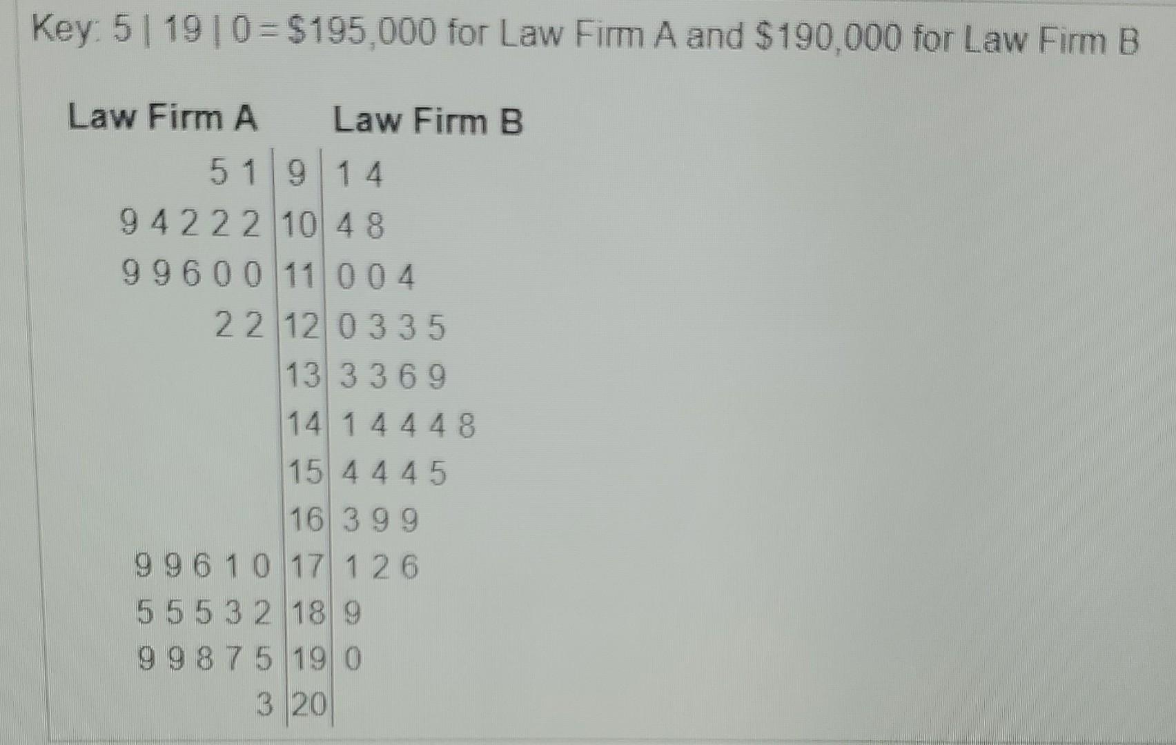 A back-to-back stem-and-leaf plot compares two data | Chegg.com
