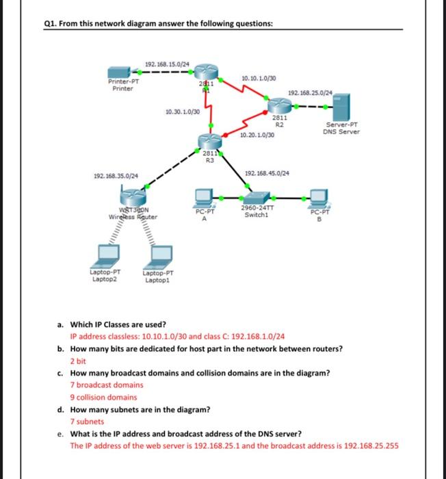 Solved Q1. From this network diagram answer the following | Chegg.com