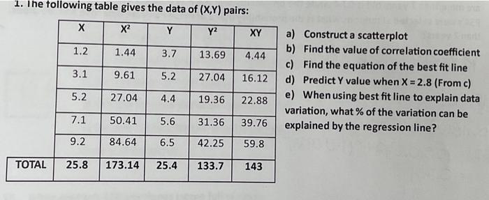 Solved 1. Ihe tollowing table gives the data of (X,Y) pairs: | Chegg.com Solved 1. Ihe tollowing table gives the data of (X,Y) pairs: | Chegg.com