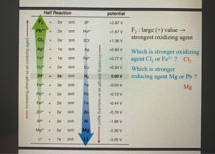 Solved Use the table of reduction potentials in the textbook | Chegg.com
