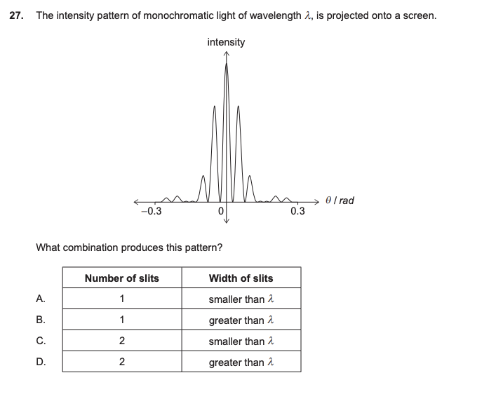 Solved The intensity pattern of monochromatic light of | Chegg.com