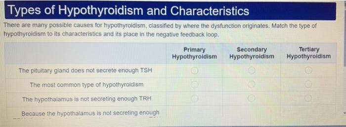 Solved Types of Hypothyroidism and Characteristics There are | Chegg.com