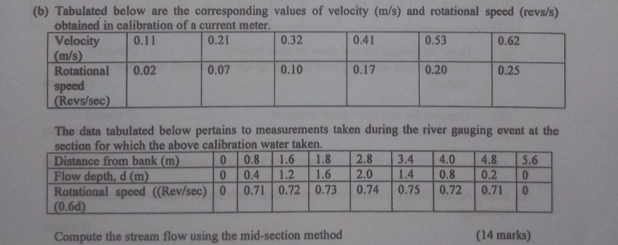 Solved (b) ﻿Tabulated below are the corresponding values of | Chegg.com