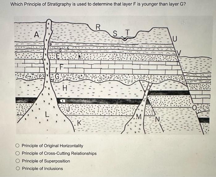 Solved Which Principle of Stratigraphy is used to determine | Chegg.com