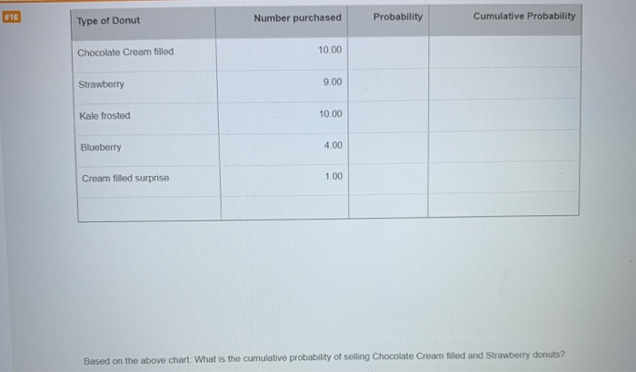 Solved Type of Donut Number purchased Probability Cumulative | Chegg.com