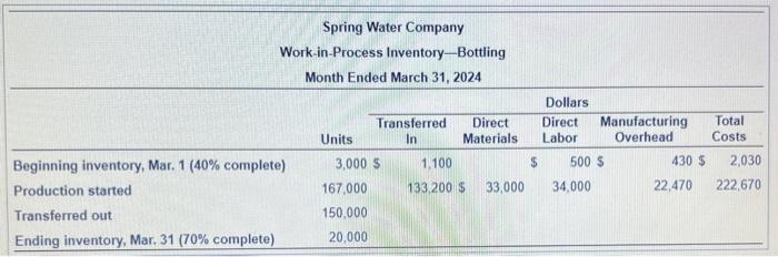 Solved Spring Water Company Work-in-Process | Chegg.com