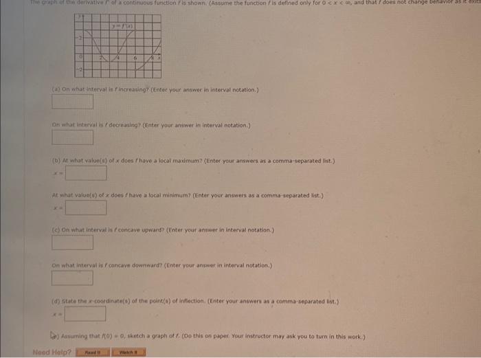Solved The Graph Of The Derivative F Of A Continuous