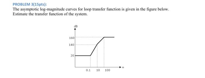 Solved PROBLEM 3(15 pts): The asymptotic log-magnitude | Chegg.com