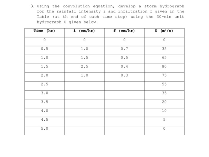 Solved 3. Using the convolution equation, develop a storm | Chegg.com