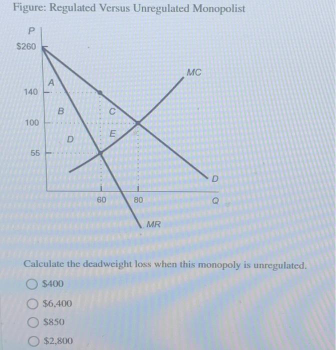 Solved Figure: Regulated Versus Unregulated Monopolist P | Chegg.com