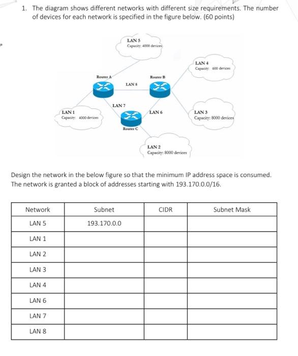 Solved 1. The diagram shows different networks with | Chegg.com