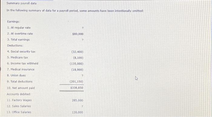 Solved Summary payroll data In the following summary of data | Chegg.com