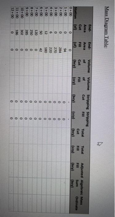 Solved Complete the earthwork calculation sheet and plot the | Chegg.com