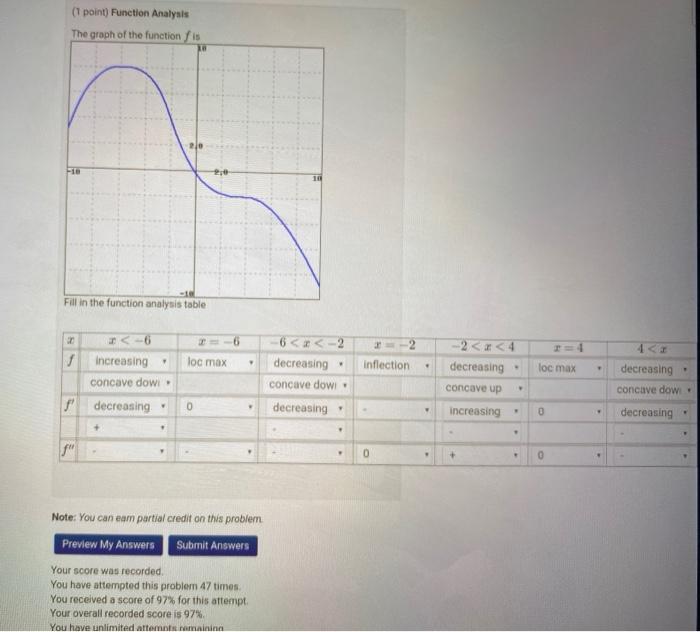 Solved (1 point) Function Analysis The graph of the function | Chegg.com