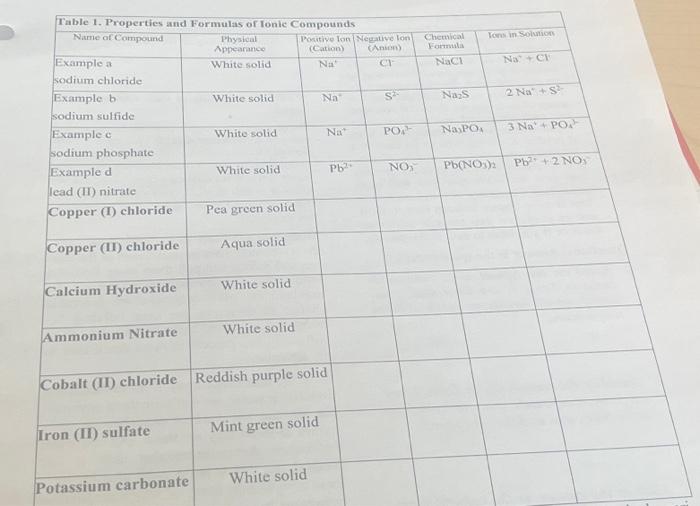 Solved Table 1. Properties and Formulas of Ionic Compounds | Chegg.com
