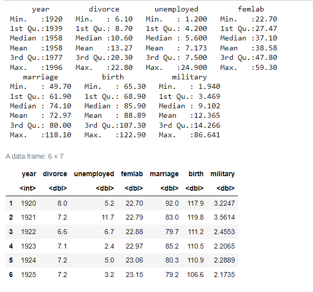 Solved divorce is a data frame with 77 ﻿observations on the | Chegg.com