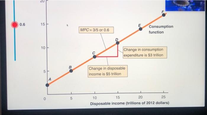 Solved 20 0.6 15 E MPC = 3/5 or 0.6 Consumption function 10 | Chegg.com