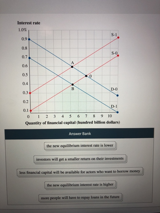 Solved The corresponding graph depicts two financial capital | Chegg.com