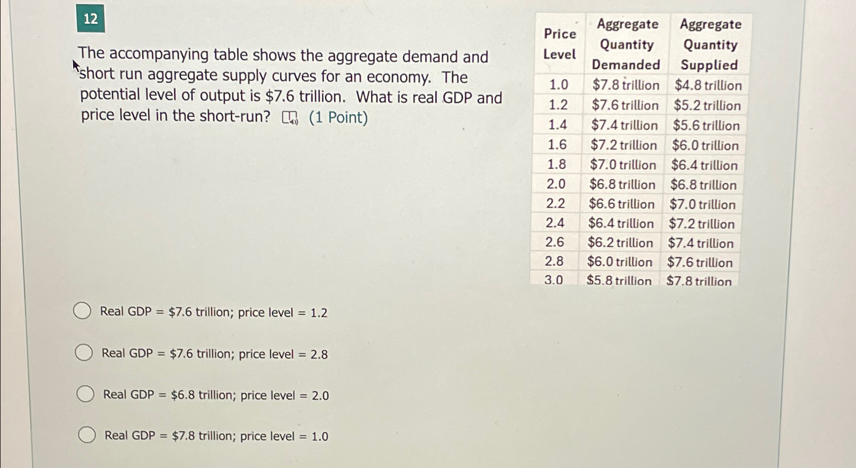 Solved 12The accompanying table shows the aggregate demand | Chegg.com